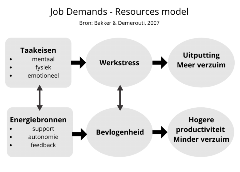 Een gezonde werkbalans met Job Demands-Resources model - Shiftbase